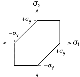 Brittle And Ductile Failure Theories In FEA - Which Ones Should We ...