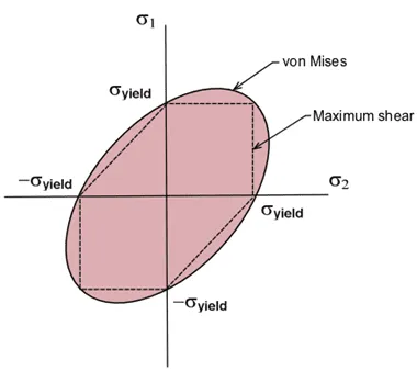 Brittle And Ductile Failure Theories In FEA - Which Ones Should We ...