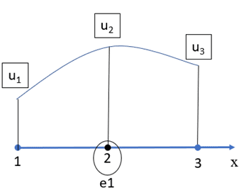 What Are Shape Functions In FEA - And How Are They Derived? - Fidelis ...