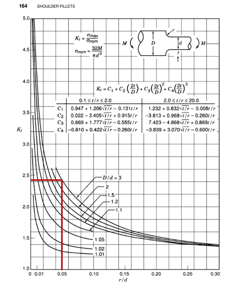 Stress Singularities At Reentrant Corners - A Fundamental Problem In ...