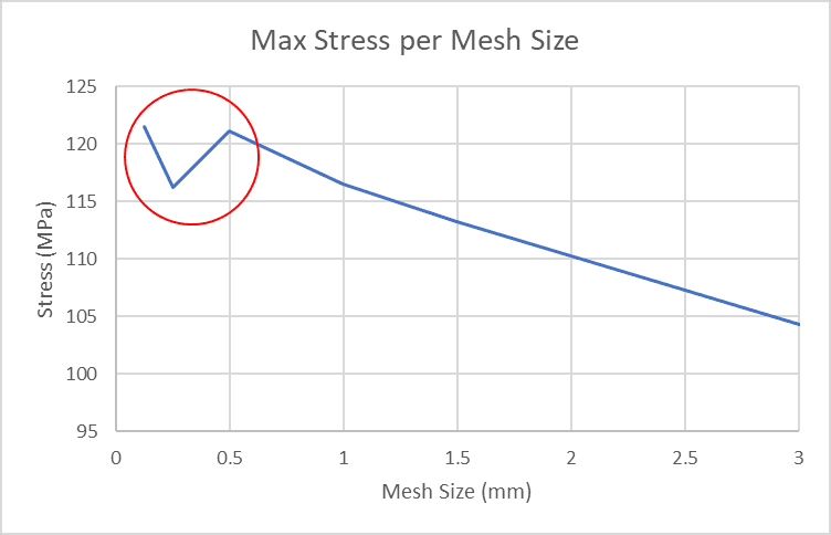 Stress Singularities At Reentrant Corners - A Fundamental Problem In ...
