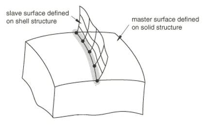 Tie vs Shell-To-Solid Coupling In Abaqus – What Is The Difference? And ...