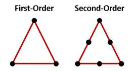 First-Order vs. Second-Order Elements In FEA - Fidelis Engineering ...