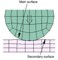 Contact In FEA - What Is It And How Should It Be Implemented? - Fidelis ...