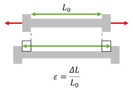 Stress And Strain - What Are They And What Is Their Relationship ...