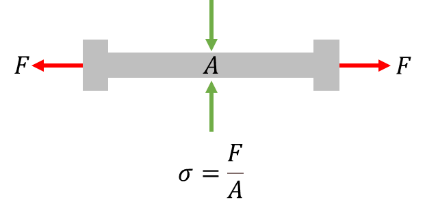 Stress And Strain - What Are They And What Is Their Relationship ...