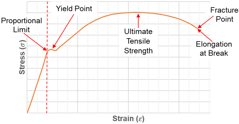 Stress And Strain - What Are They And What Is Their Relationship ...