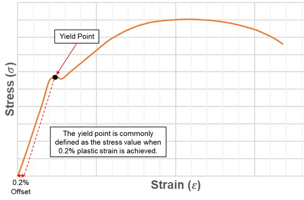 Stress And Strain - What Are They And What Is Their Relationship ...