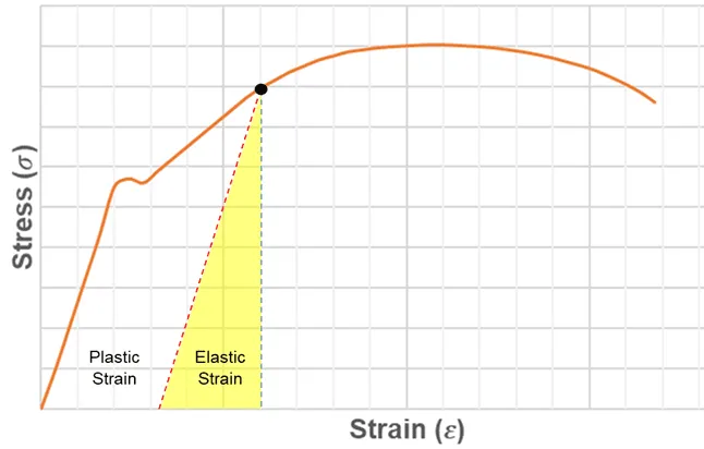 Stress And Strain - What Are They And What Is Their Relationship ...