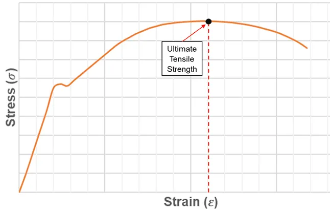 Stress And Strain - What Are They And What Is Their Relationship ...