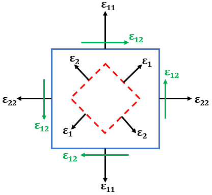 Strain Tensors In FEA - What Are They And How Are They Derived From ...