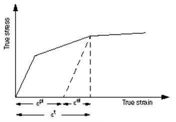 Types Of Nonlinearity In Finite Element Analysis – And Why You Might ...