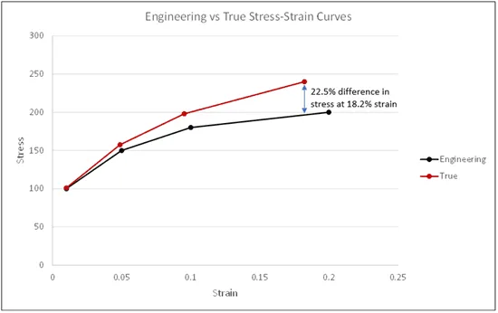True-Stress And True-Strain – What Is It And Why Does It Matter ...