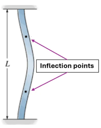 What Is Buckling? - How Do We Calculate It? - And Why Is It So ...