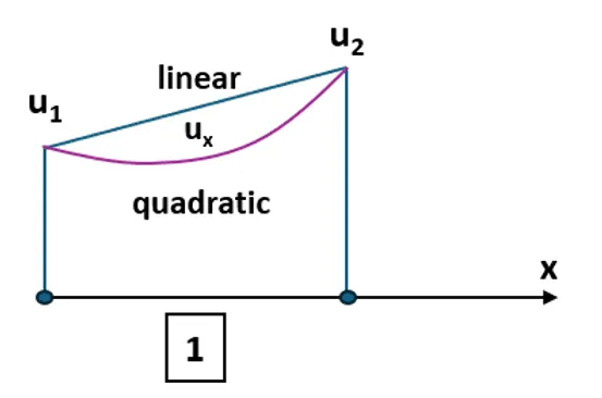 Finite Element Analysis By Hand - The 1D Bar Problem - Fidelis ...