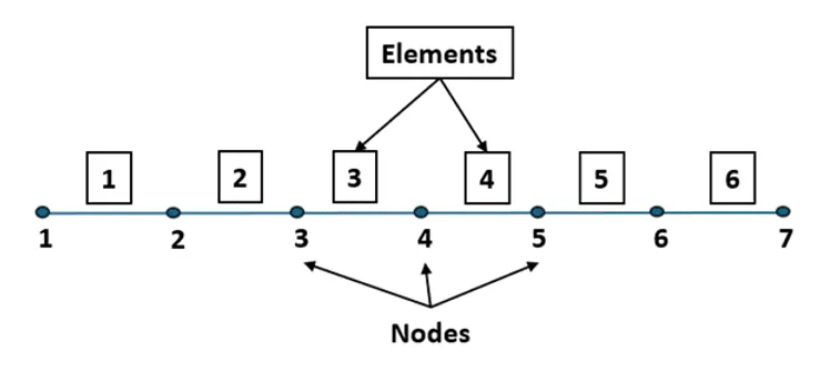 Finite Element Analysis By Hand - The 1D Bar Problem - Fidelis ...