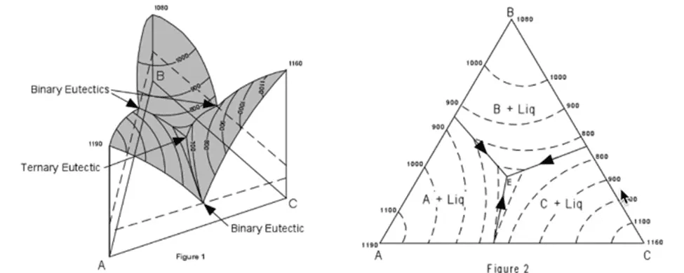 Phase Diagrams In Materials Science - What Are They And Why Do They ...