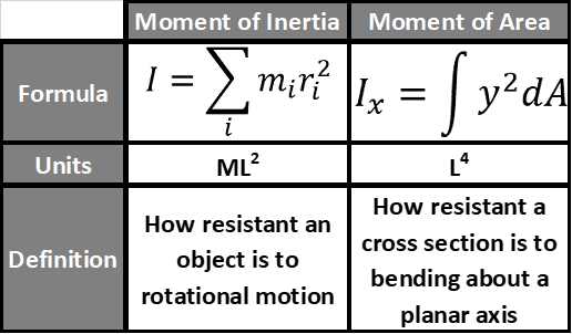 Moment Of Inertia Cross Section