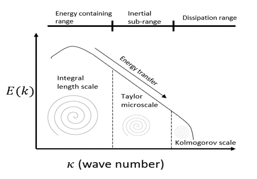 The Scales Of Turbulence And The Energy Cascade - Why Do They Matter ...