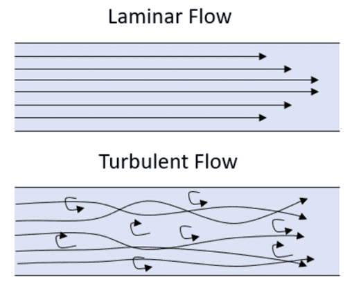What Is Turbulence? - And How Do We Capture It Using CFD? - Fidelis ...