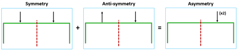 Symmetry In FEA - Sym-plify Your Models! - Fidelis Engineering Associates