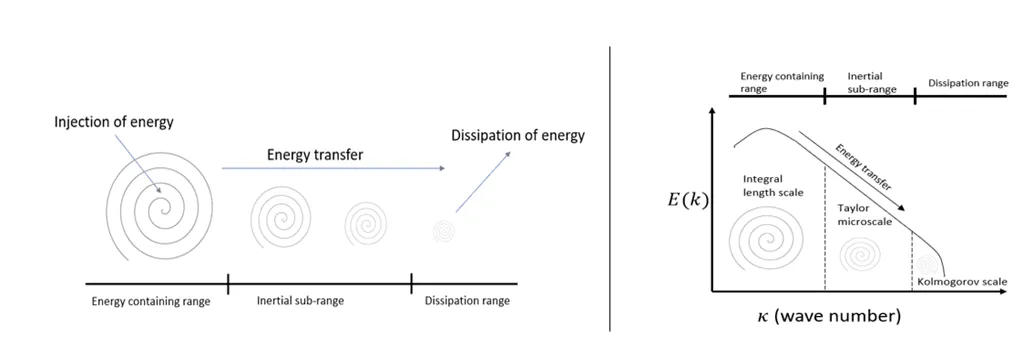 Turbulence Modeling Techniques In CFD - DNS vs LES vs RANS - Fidelis ...