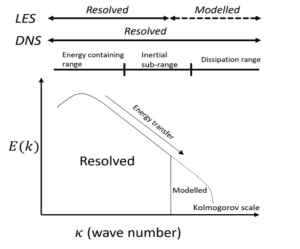 Turbulence Modeling Techniques In CFD - DNS vs LES vs RANS - Fidelis ...