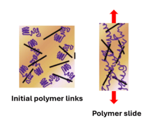What Is Creep In Materials? - And How Does It Work? - Fidelis ...