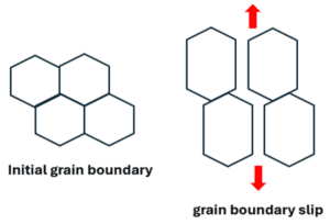 What Is Creep In Materials? - And How Does It Work? - Fidelis ...