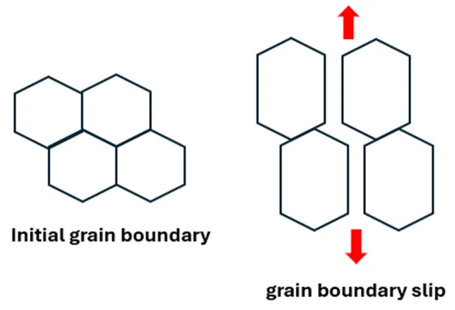 What Is Creep In Materials? - And How Does It Work? - Fidelis ...