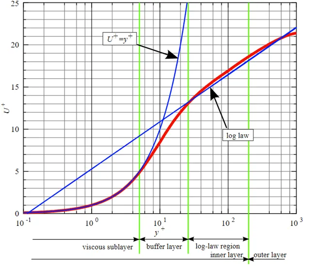 What Is y+ In CFD? - And Why Does It Matter? - Fidelis Engineering ...