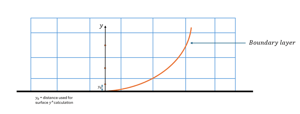 What Is y+ In CFD? - And Why Does It Matter? - Fidelis Engineering ...
