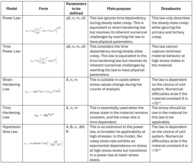 Creep Failure In FEA - How Do We Model It In Abaqus? - Fidelis ...