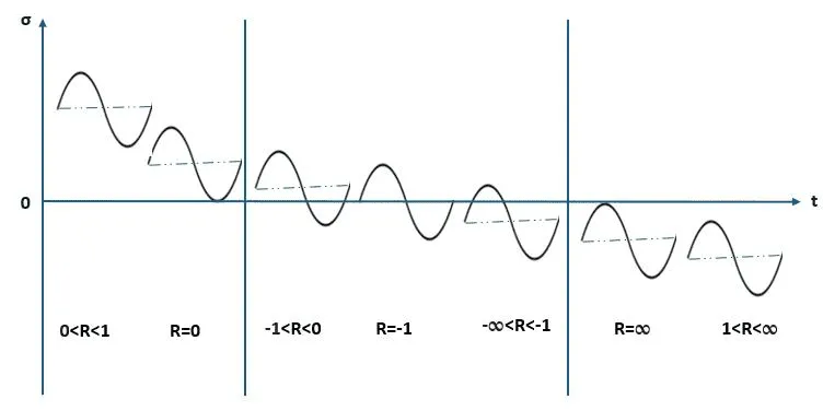 Mean Stress In Fatigue – What Is It And Why Does It Matter? - Fidelis ...