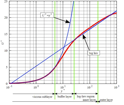 Wall Functions In CFD - What Are They And Why Do They Matter? - Fidelis ...