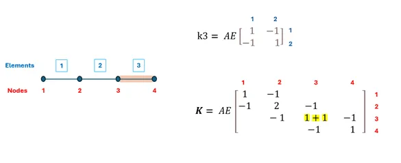 The Global Stiffness Matrix In FEA - What Is It And How Do We Assemble ...