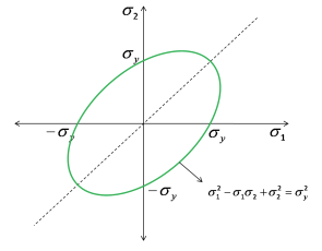 Brittle And Ductile Failure Theories In FEA - Which Ones Should We ...