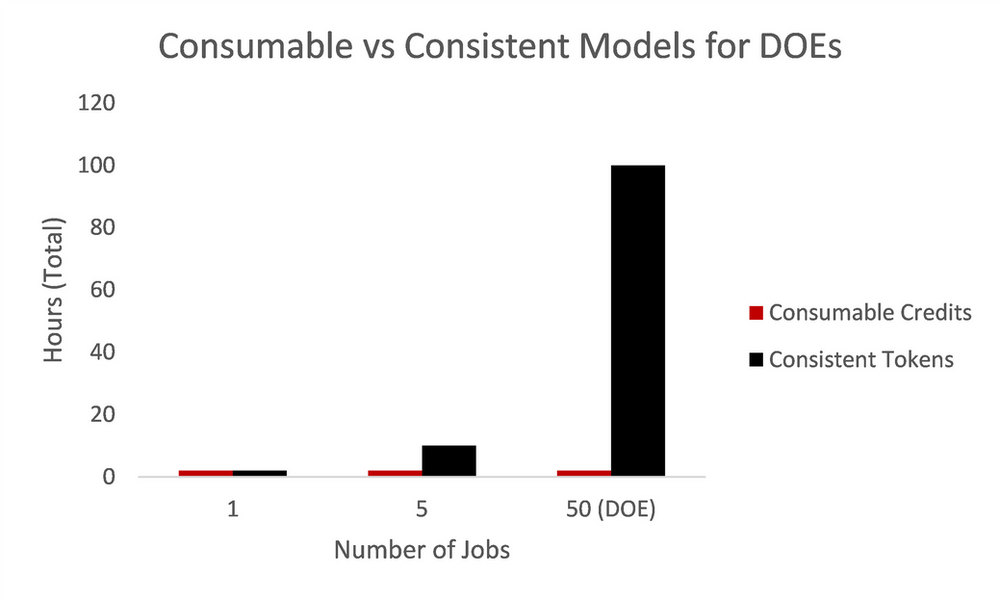 Abaqus On The Cloud – Consistent Token And Consumable Credit Models ...