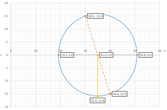 Mohr’s Circle – What Is It And Why Should We Know It? - Fidelis ...