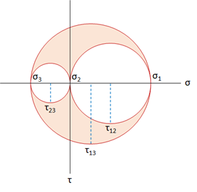 Mohr’s Circle – What Is It And Why Should We Know It? - Fidelis ...