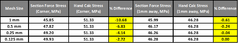 Stress Singularities At Reentrant Corners - A Fundamental Problem In ...