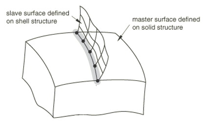 Tie vs Shell-To-Solid Coupling In Abaqus – What Is The Difference? And Which Should You Use ...