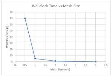 Element Size In FEA - Does It Matter? - Fidelis Engineering Associates