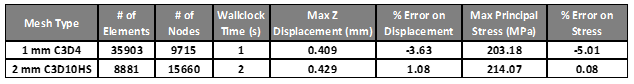 Element Size In FEA - Does It Matter? - Fidelis Engineering Associates