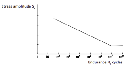 What is Fatigue? And How Can We Predict It Using FEA? - Fidelis ...