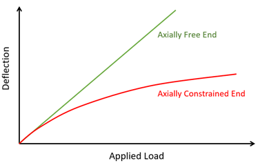 What Is Nonlinear Geometry In FEA? And When Should You Use It ...