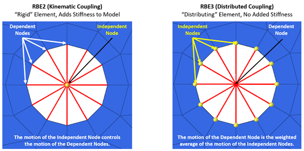 What Is The Difference Between A Kinematic (RBE2) And A Distributing ...