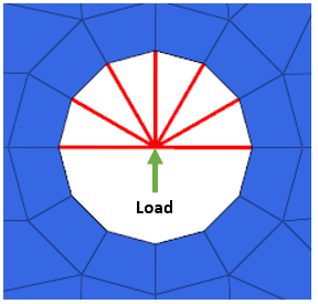 What Is The Difference Between A Kinematic (RBE2) And A Distributing ...