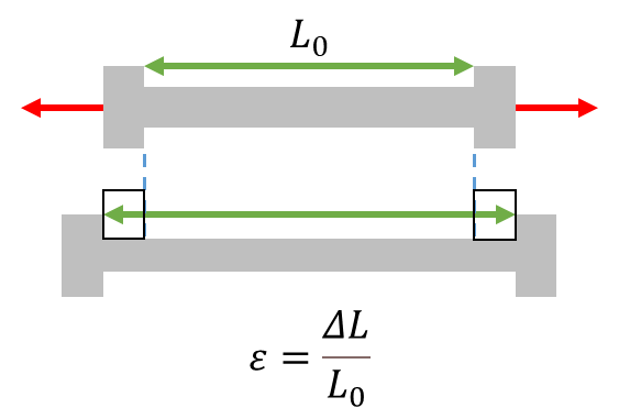 Stress And Strain - What Are They And What Is Their Relationship ...