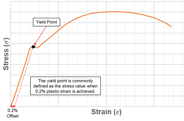 Stress And Strain - What Are They And What Is Their Relationship ...